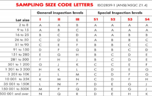 AQL Calculator | Acceptable Quality Limit | AQL Table | AQL Chart